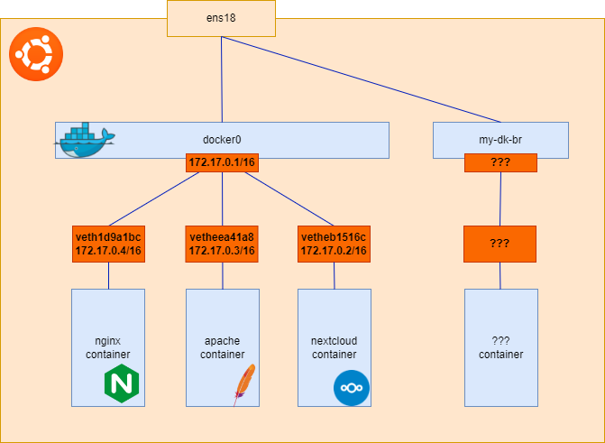 dockerのvethを確認したり、bridgeを作ったり、異なるネットワーク上にあるコンテナ同士で疎通したり。 - Qiita