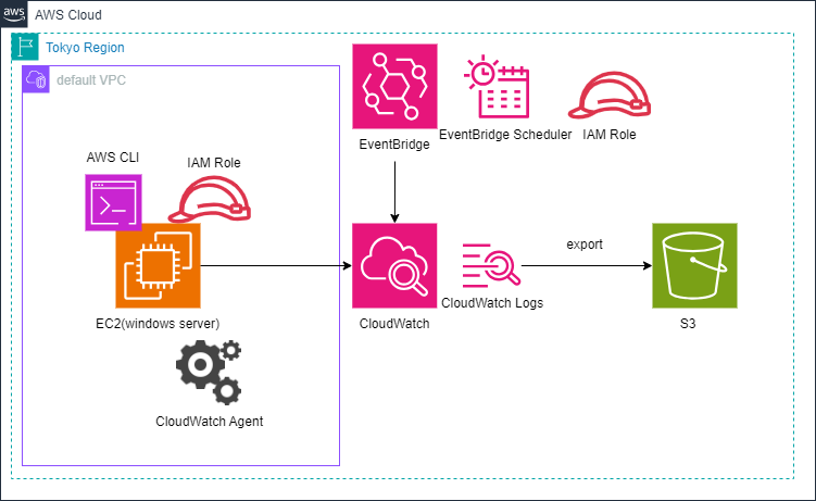 EventBridge SchedulerでCloudWatch Logs⇒S3へ自動エクスポート #AWS - Qiita