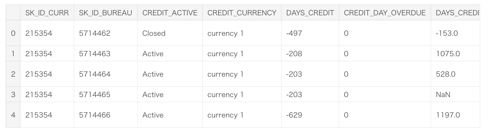 Kaggleに登録したら次にやること ～ これだけやれば十分闘える！Titanicの先へ行く入門 10 Kernel ～ #Python - Qiita