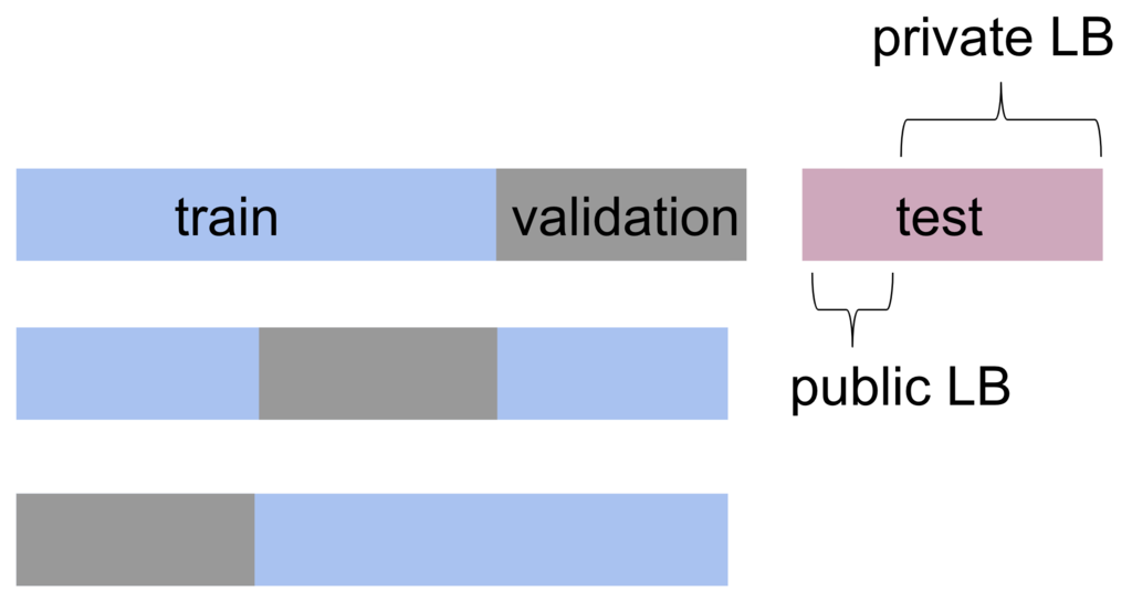 Kaggleに登録したら次にやること ～ これだけやれば十分闘える！Titanicの先へ行く入門 10 Kernel ～ #Python - Qiita