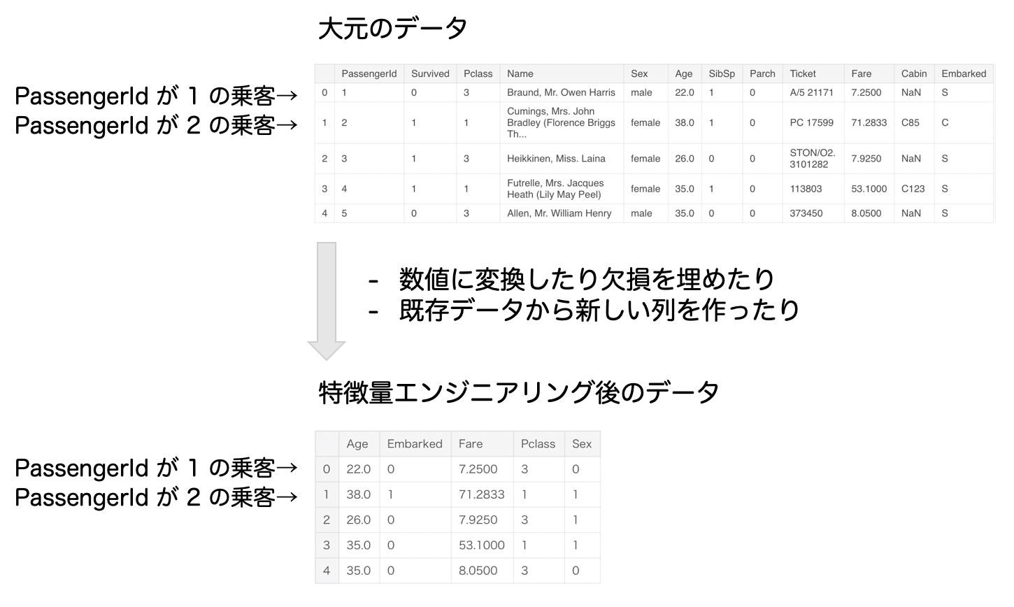 Kaggleに登録したら次にやること ～ これだけやれば十分闘える！Titanicの先へ行く入門 10 Kernel ～ #Python - Qiita