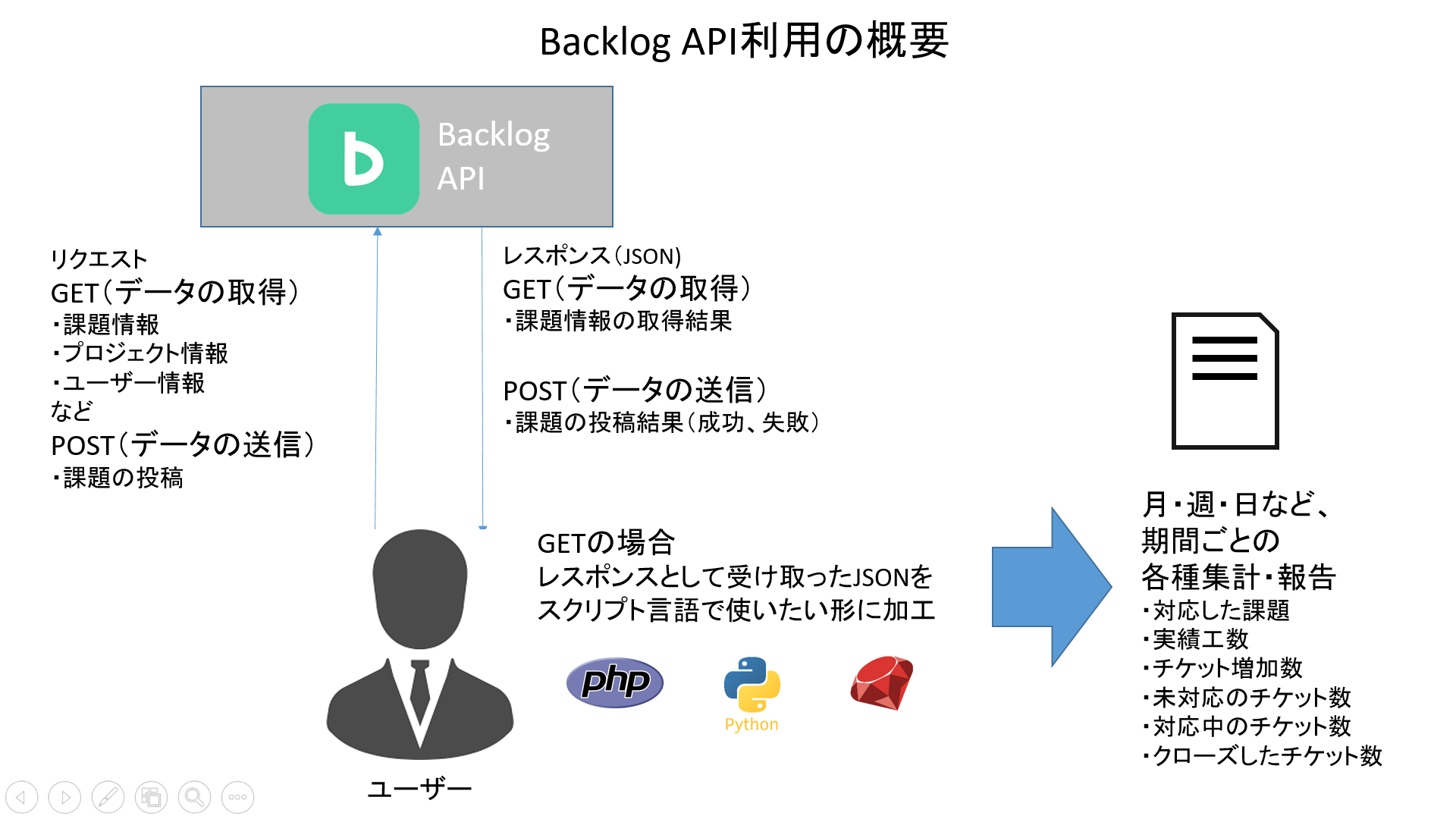 Backlog APIで課題一覧を取得・加工して出力する方法 #PHP - Qiita