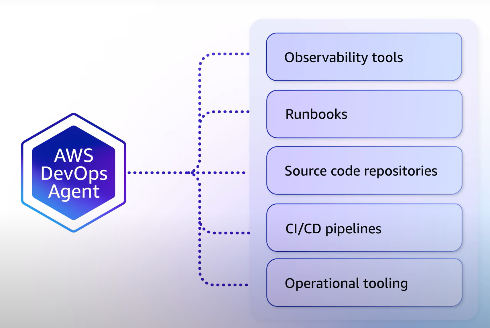 AWS re:Invent 2025 AWS DevOps Agentについて調べてみた #devops - Qiita