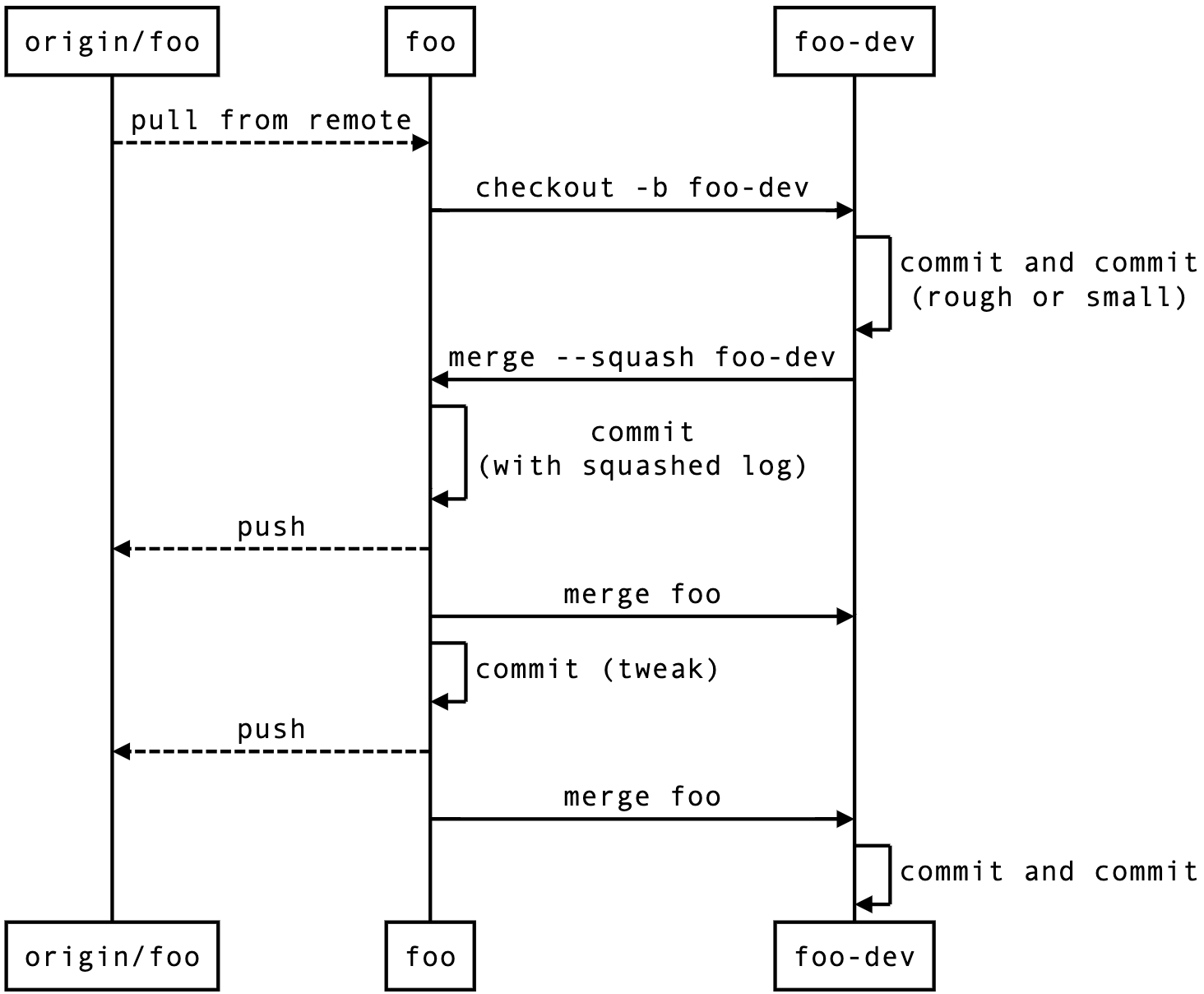 merge --squashで適度にまとめたコミットを作成する #Git - Qiita