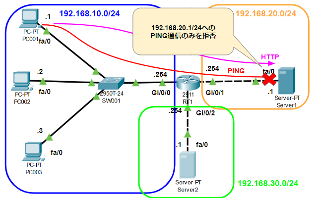 ACL(Access Control Lists) #初心者 - Qiita