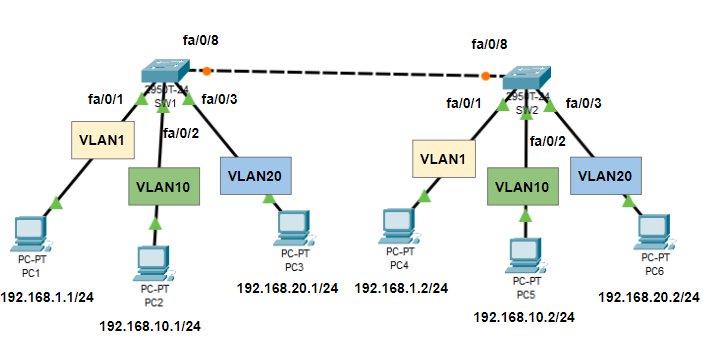 Catalystスイッチの基本設定とVLAN #初心者 - Qiita