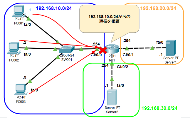 ACL(Access Control Lists) #初心者 - Qiita