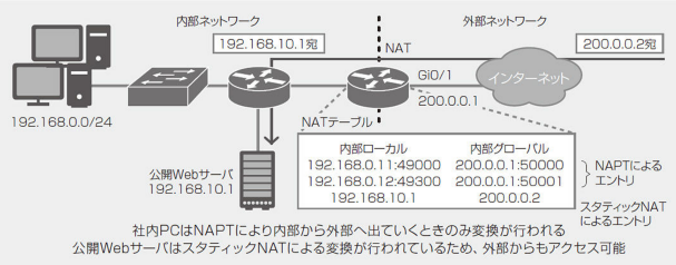 NAT・DHCP・DNS #初心者 - Qiita