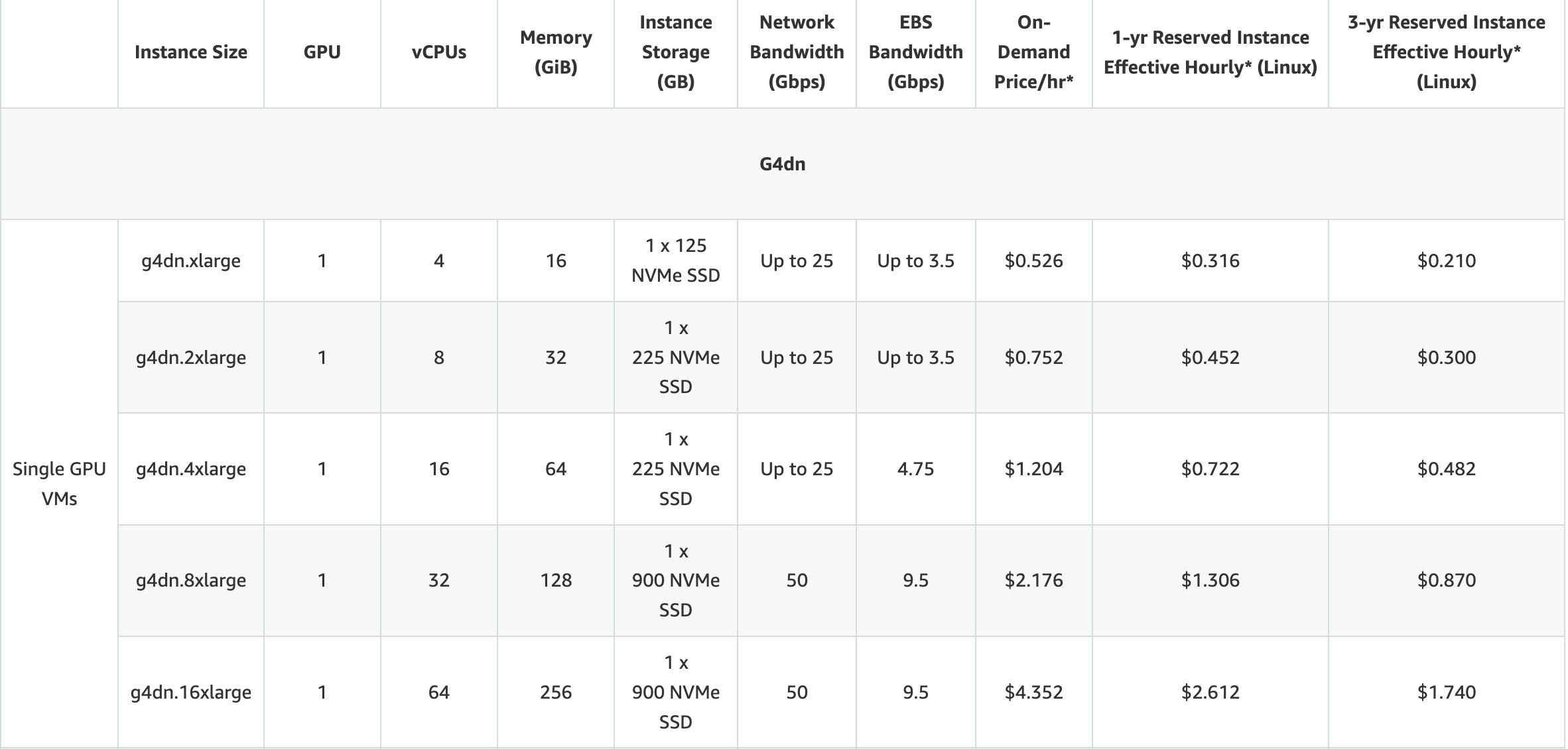 EC2のGPUインスタンスにNvidiaドライバーとnvidia-dockerを利用してdockerコンテナ内にpython,cuda,cuDNNを導入する #Docker - Qiita