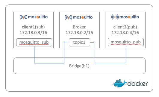 DockerとMosquitto™でMQTTに触れる #IoT - Qiita