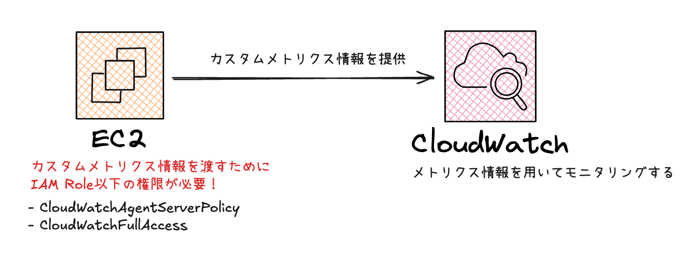 EC2 + CloudWatch サーバのディスク使用率をモニタリングする方法 #AWS - Qiita