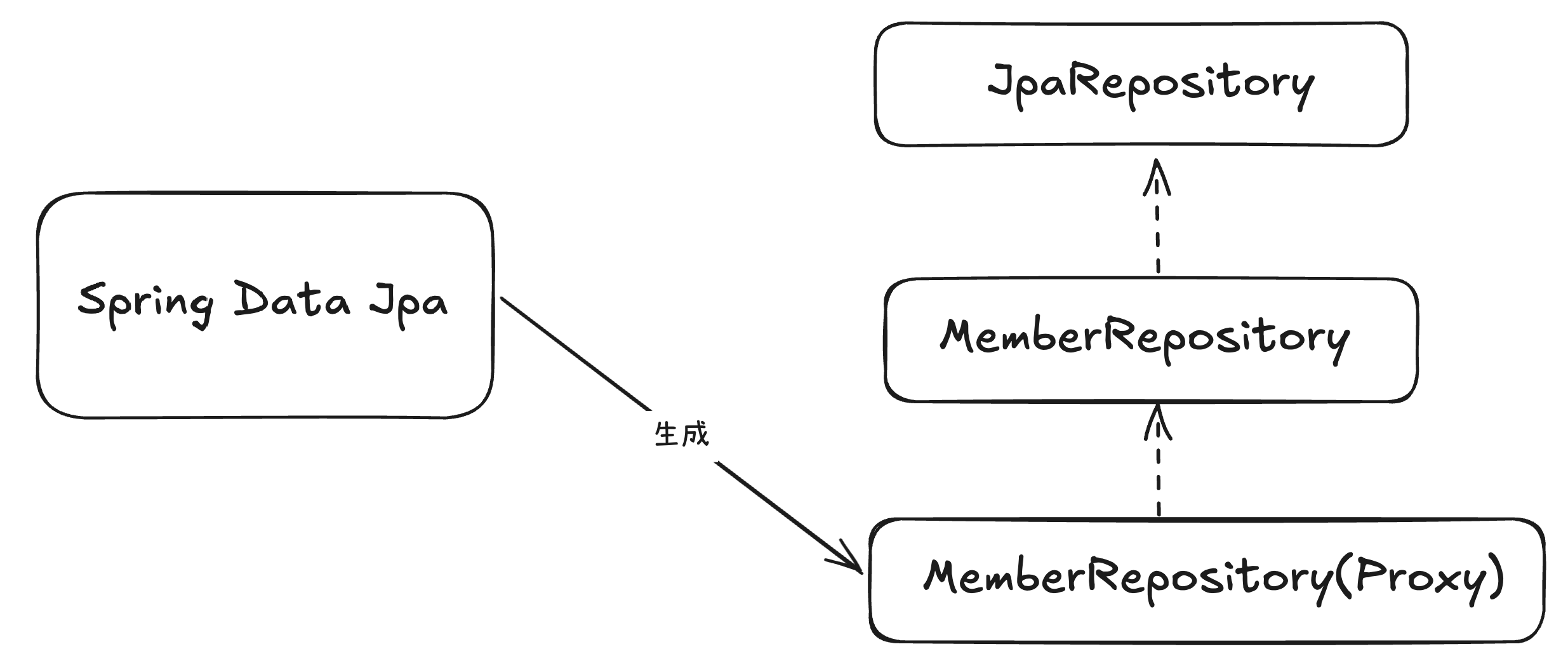 Spring Data Jpa | JpaRepositoryを継承したInterfaceだけでCRUDができる理由 #SpringBoot ...