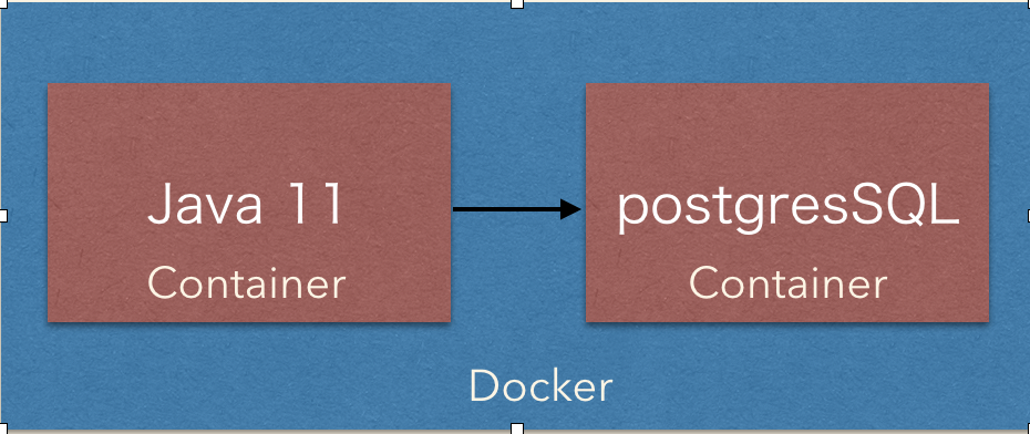 Springbootとpostgresqlの開発環境をdocker Composeで用意する！上 Postgresql Qiita 