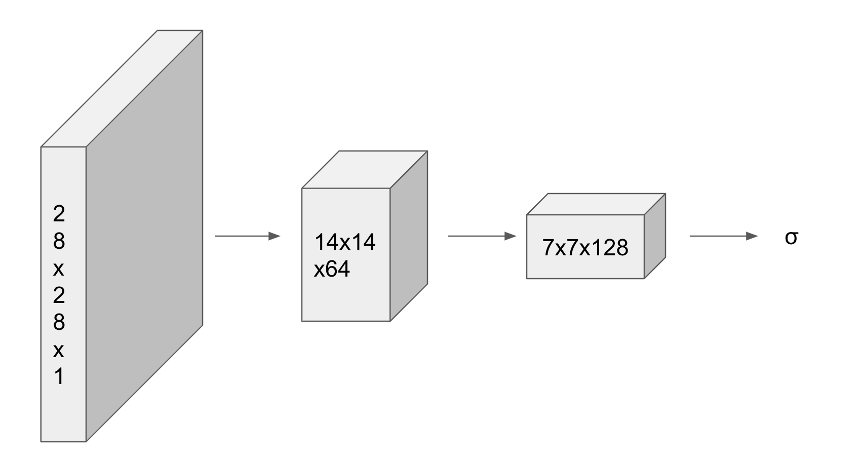 DCGAN(深層畳み込み敵対的生成ネットワーク)のコードを追ってみる #Python - Qiita
