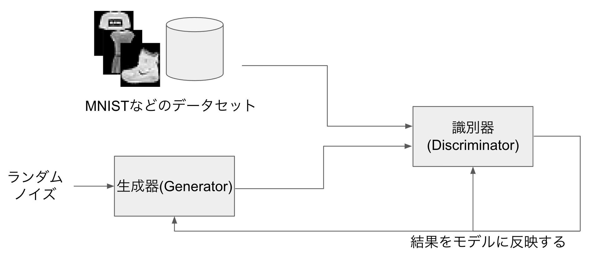 DCGAN(深層畳み込み敵対的生成ネットワーク)のコードを追ってみる #Python - Qiita