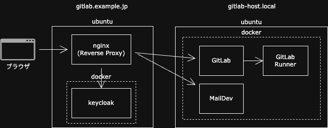 Docker composeで始めるGitLab #CICD - Qiita