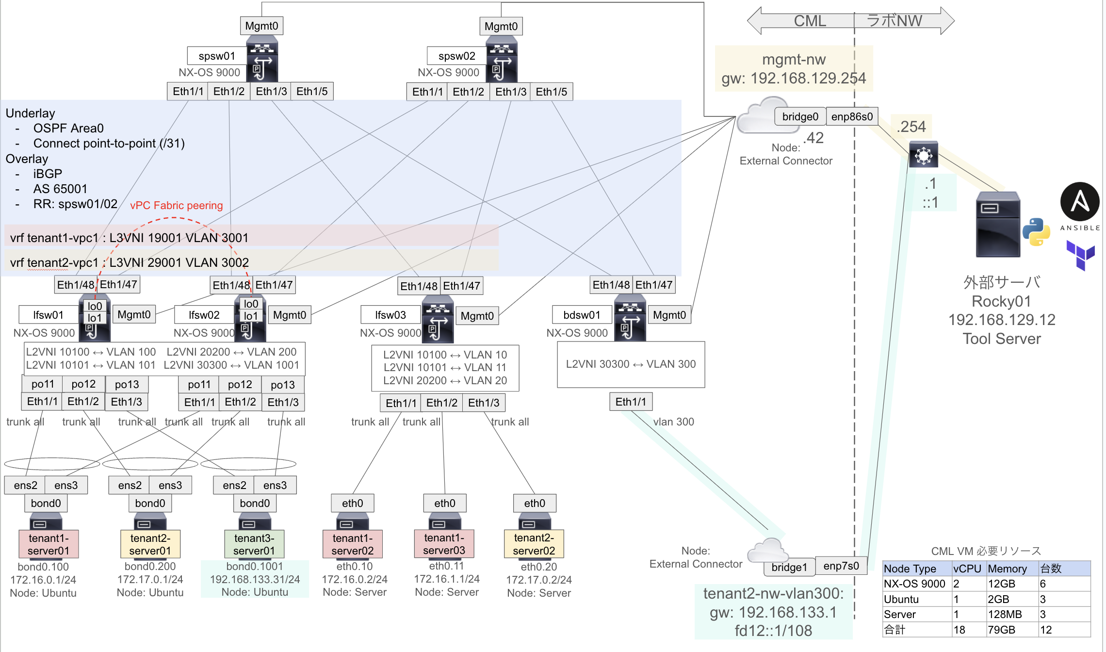 Cisco Modeling Labs (CML) で EVPN+VXLAN をお試し構築 #CML2 - Qiita
