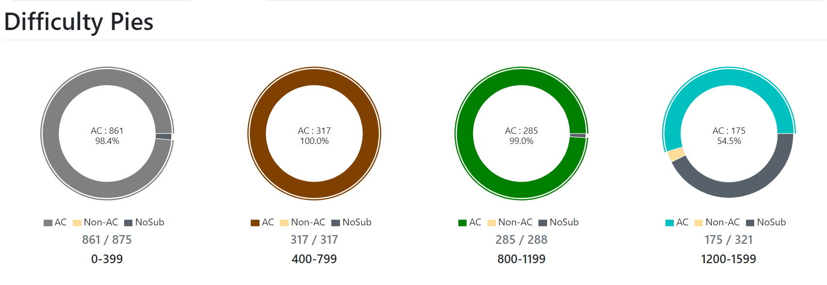 【atcoder】高校1年生でatcoder水色になりました C Qiita
