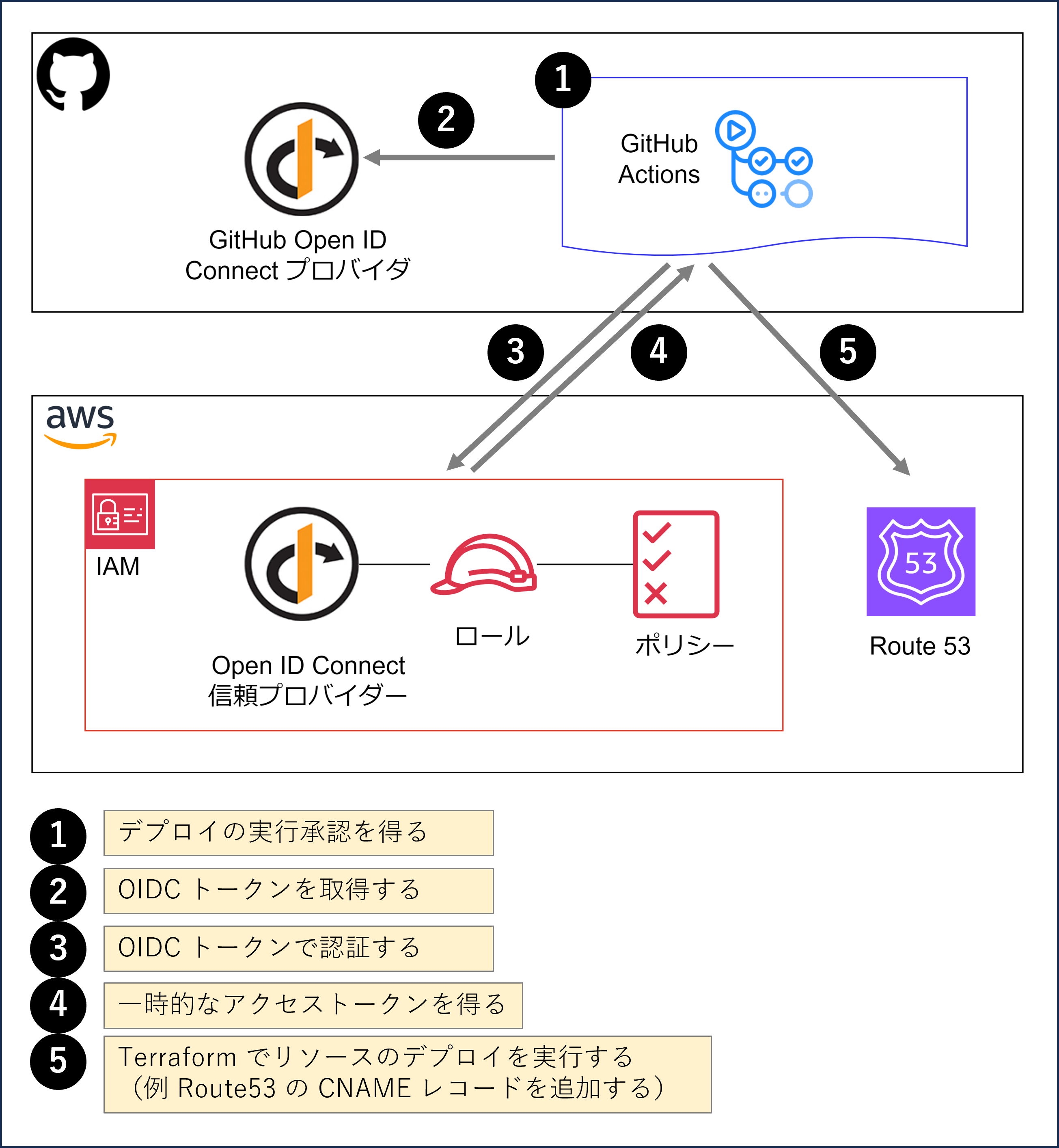 OpenID Connect を用いて GitHub Actions から AWS にリソースをデプロイする方法 #Terraform - Qiita