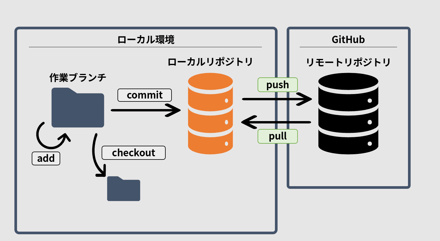 【初心者向け】Gitで個人開発 #Linux - Qiita
