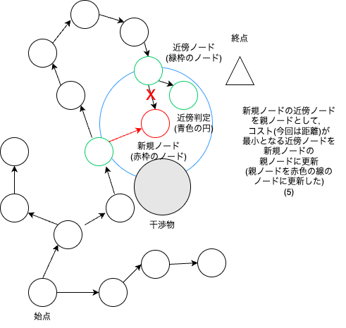 経路生成 (RRT*) を実装してみた Part1 #Python - Qiita