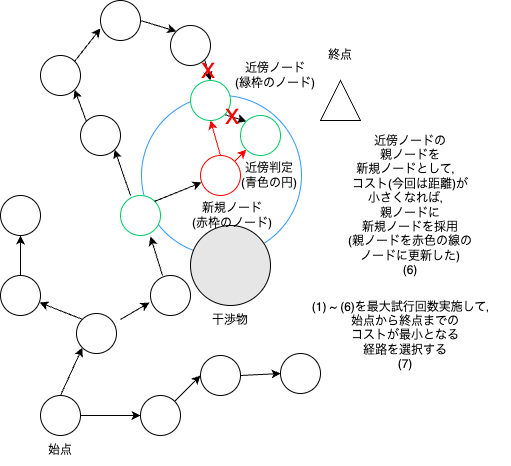経路生成 (RRT*) を実装してみた Part1 #Python - Qiita