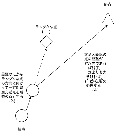 経路生成 (RRT) を実装してみた Part1 #Python - Qiita