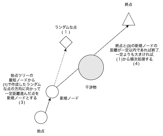 経路生成 (RRT*) を実装してみた Part1 #Python - Qiita