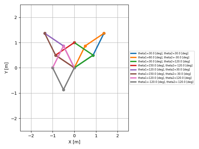2軸ロボットアーム Part2 (逆運動学) #Python - Qiita
