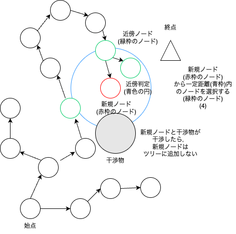 経路生成 (RRT*) を実装してみた Part1 #Python - Qiita