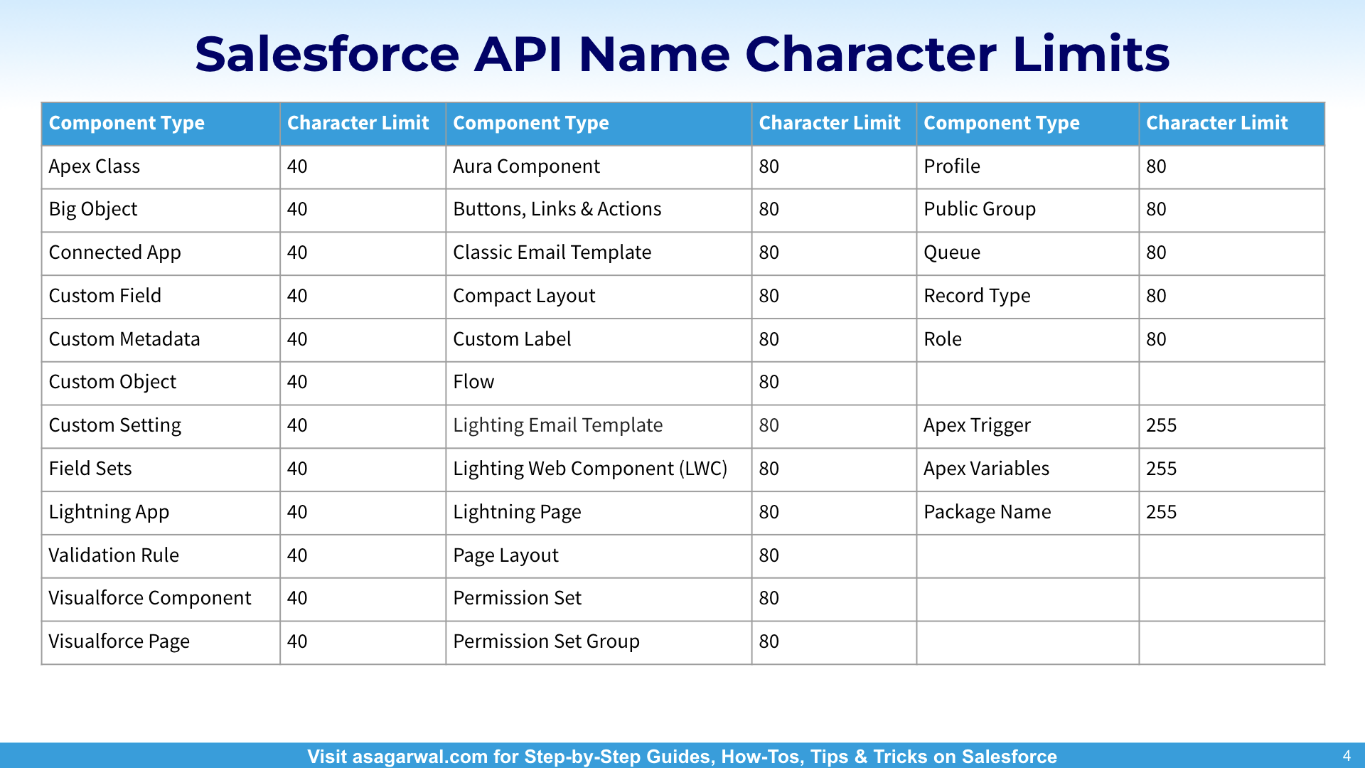 API Nameの長さ #Salesforce - Qiita