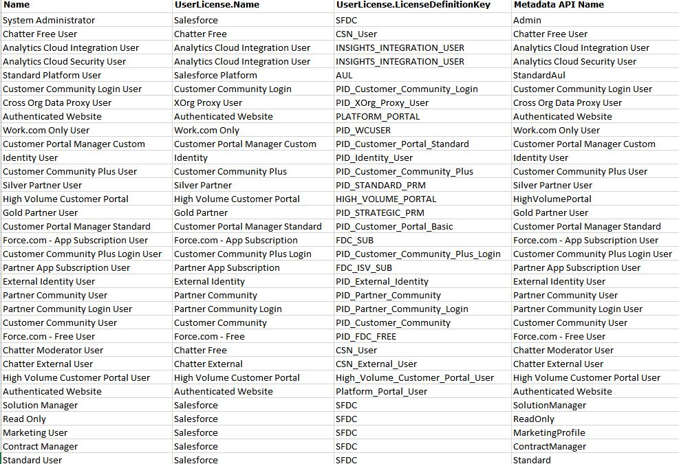 MetaData APIを使ってプロファイルを読む（準備） #Salesforce - Qiita