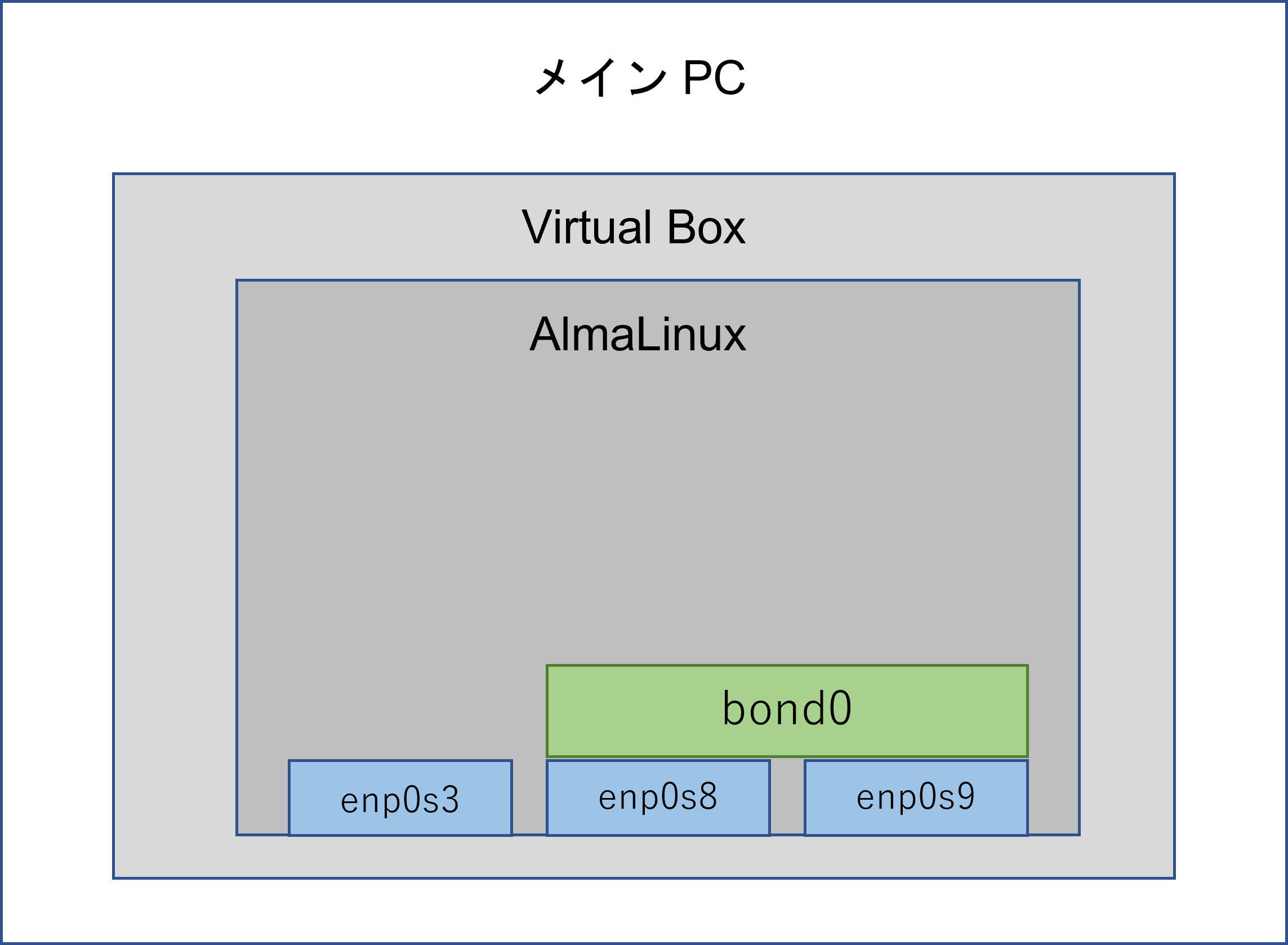 Bonding という技術を使ってネットワークの安定性を向上させる。設定方法と設定後の冗長性テストまで #Linux - Qiita