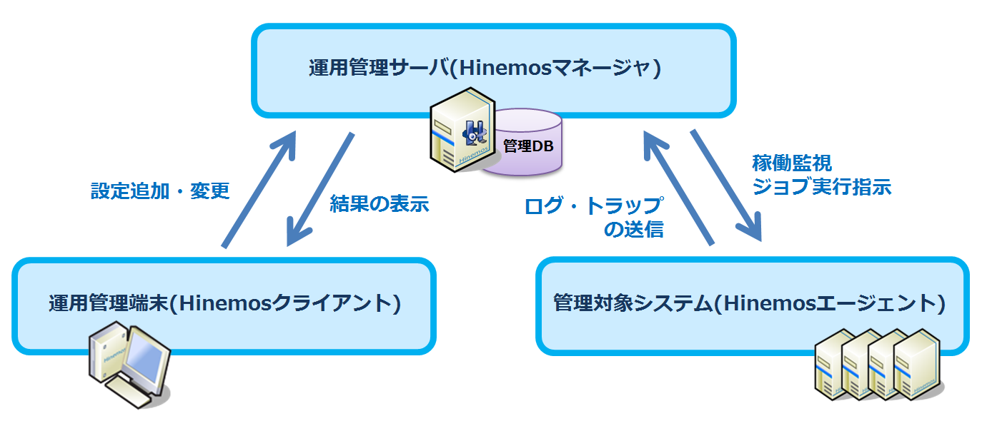 統合運用監視システムの Hinemos について簡単に説明と手元の環境へのインストール手順 #監視ツール - Qiita