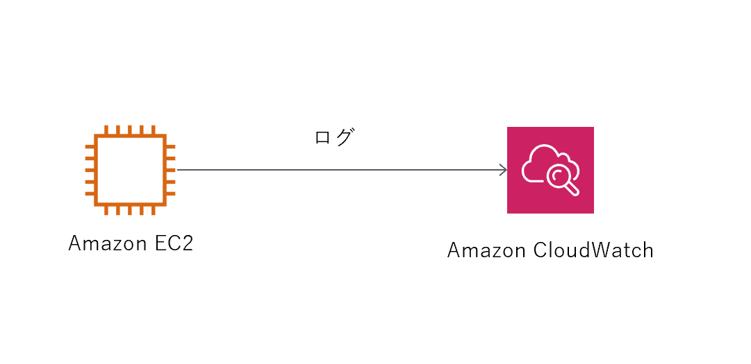 【AWS】EC2のログをCloudWatchに送る #CloudWatch-Logs - Qiita