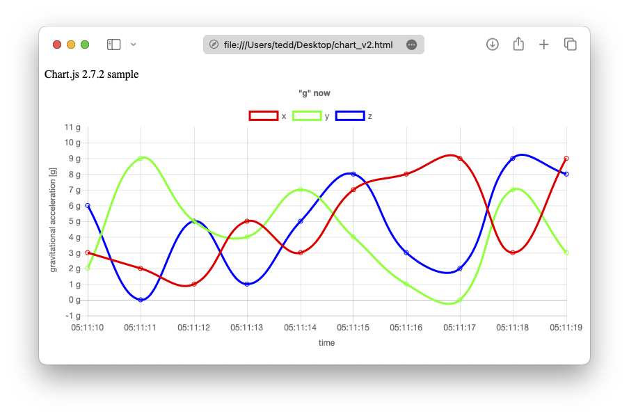 Chart.js の2系から4系(3系？)への移行：時系列グラフを描くときの注意点． #JavaScript - Qiita