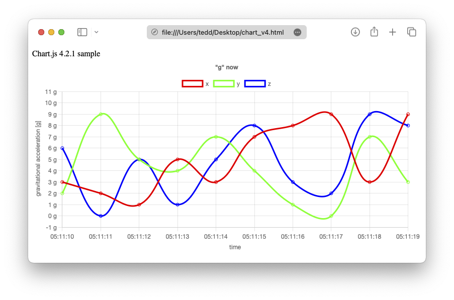 Chart.js の2系から4系(3系？)への移行：時系列グラフを描くときの注意点． #JavaScript - Qiita