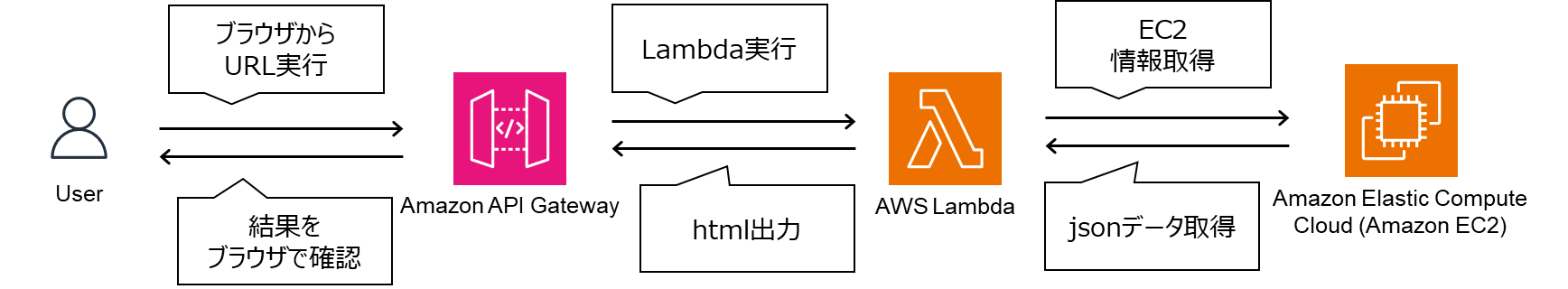 【AWS】Boto3で攻略！ EC2のすべて #boto3 - Qiita