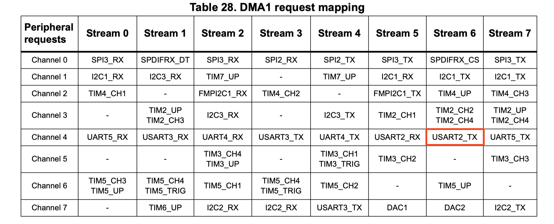 [組み込み] レジスタ制御しようぜのDMA編 #C - Qiita
