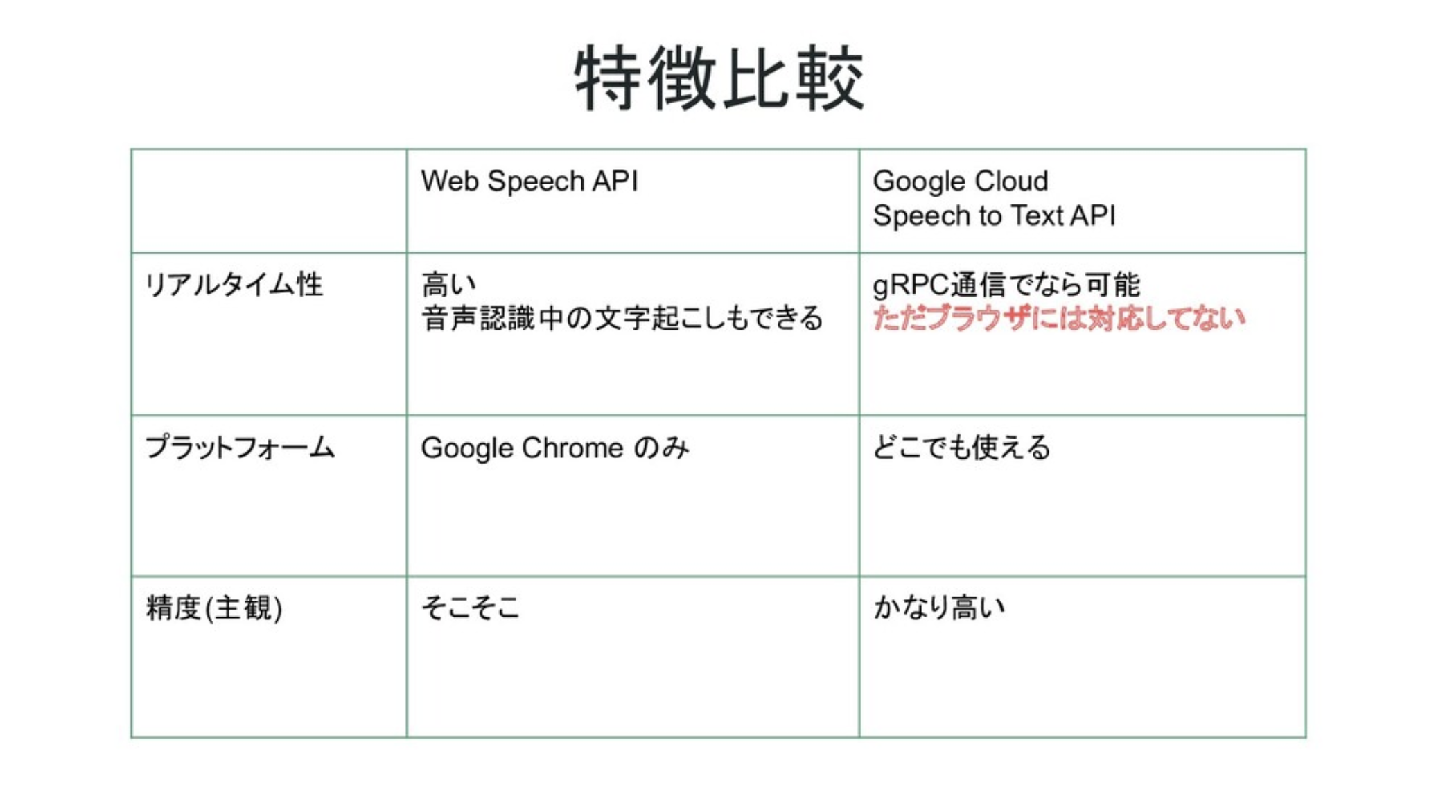 Google Speech to Text APIを使ってブラウザでリアルタイム文字起こしする #Vue.js - Qiita