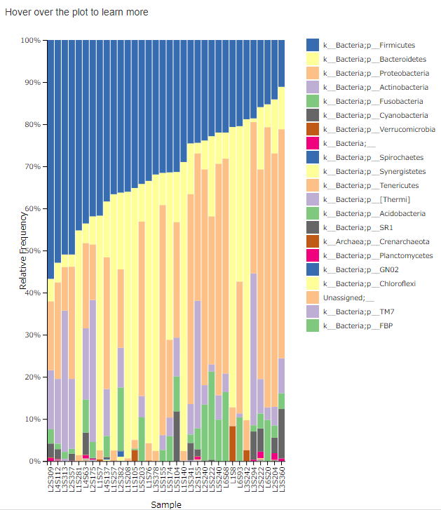 QIIME2 の Taxonomic Bar Plots を Jupyter で見やすく再現してみる #Python - Qiita