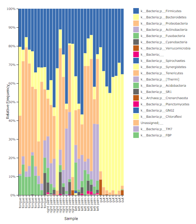 QIIME2 の Taxonomic Bar Plots を Jupyter で見やすく再現してみる #Python - Qiita