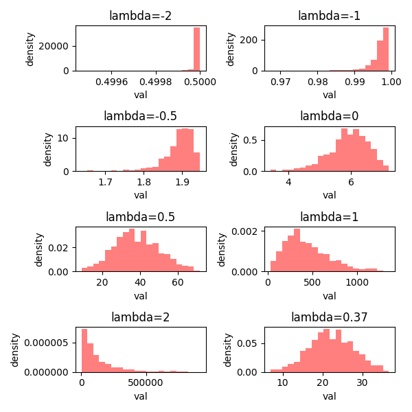 Box-Cox変換を理解してみる #Python - Qiita