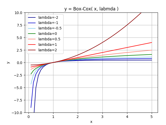 Box-Cox変換を理解してみる #Python - Qiita