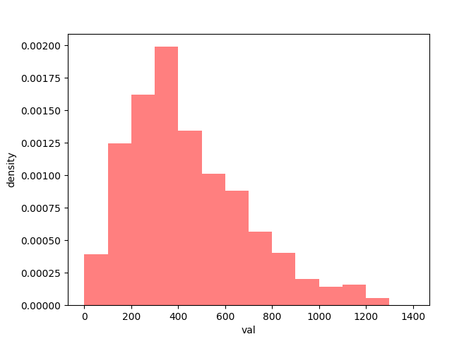 Box-Cox変換を理解してみる #Python - Qiita