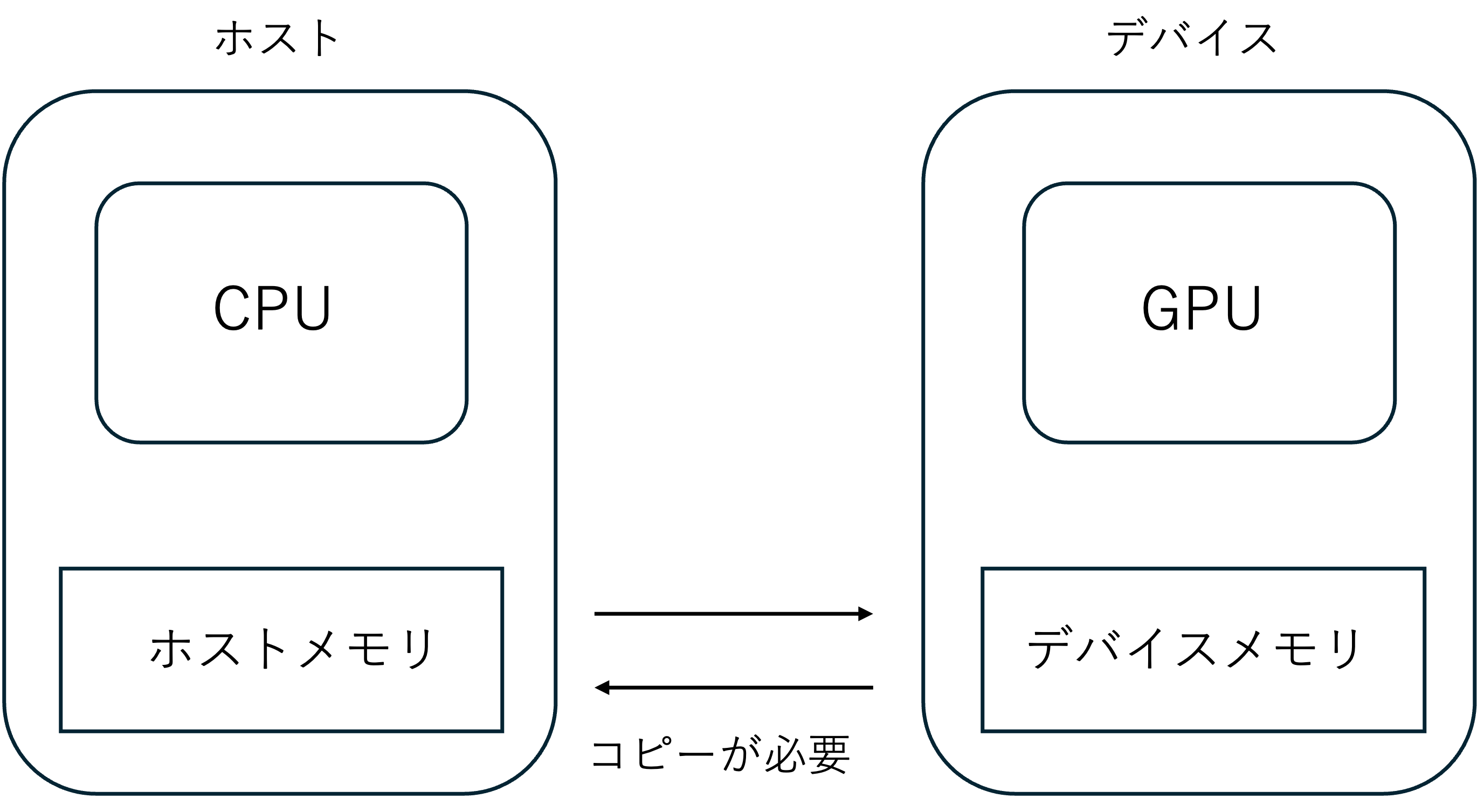 GPUプログラミングの紹介 #C++ - Qiita