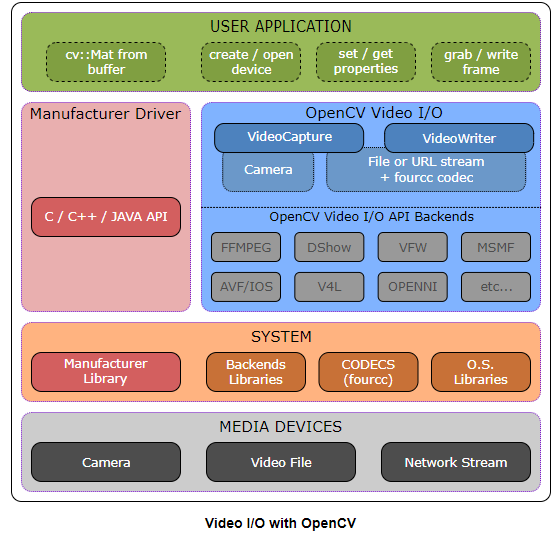 OpenCV Video I/Oのバックエンドとライセンス #OpenCV - Qiita