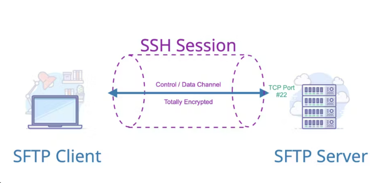 How to Setup SFTP Server on Ubuntu(AWS-EC2) #Security - Qiita