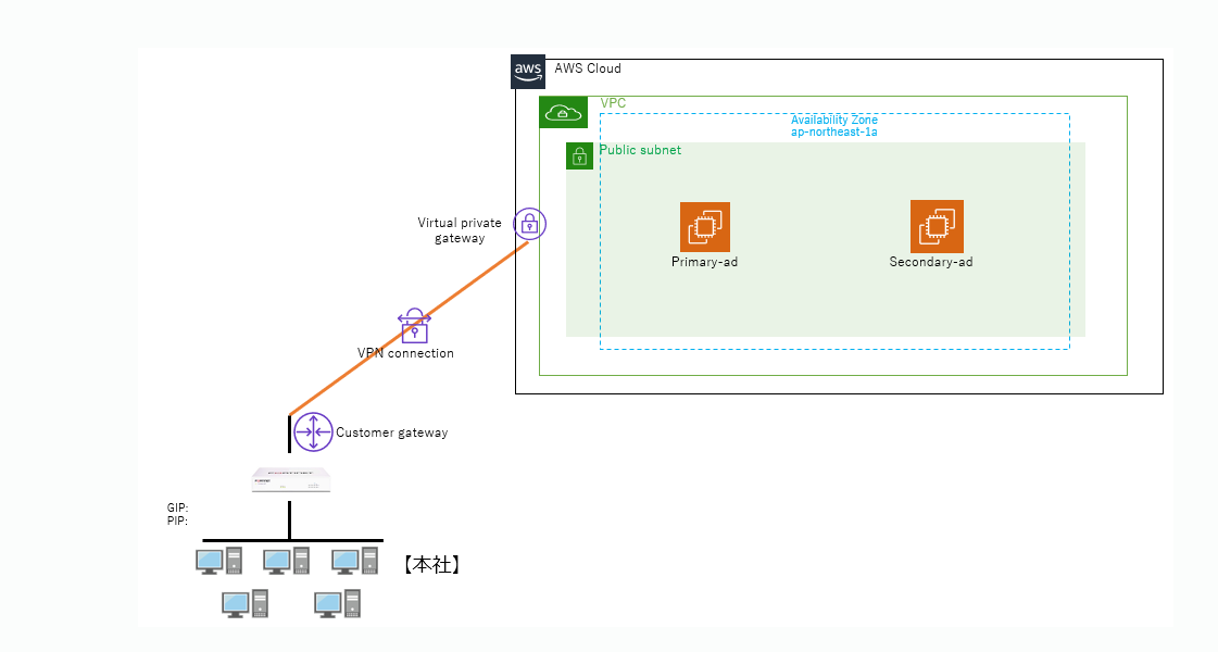 Active Directoryの構築方法 #WindowsServer - Qiita