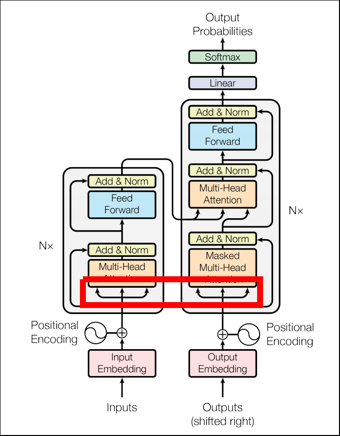 ざっくり理解する分散表現, Attention, Self Attention, Transformer #機械学習 - Qiita